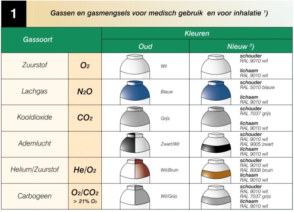 kleurcodes gascilinders 1 - Vuurrood Veiligheid