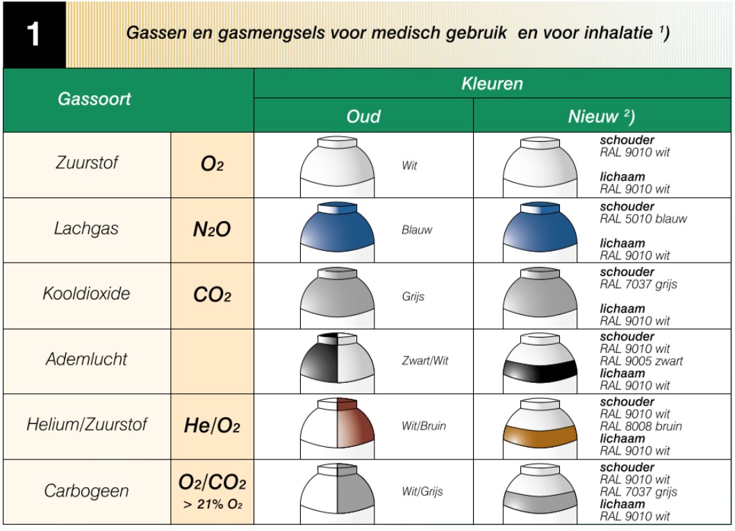 kleurcodes gascilinders 1 - Vuurrood Veiligheid